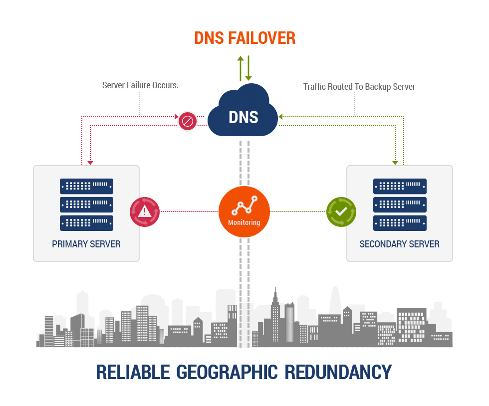 Geographic Redundancy | FullHost